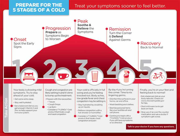 stages of a cold Stages of a cold stages of a coldstages of a cold